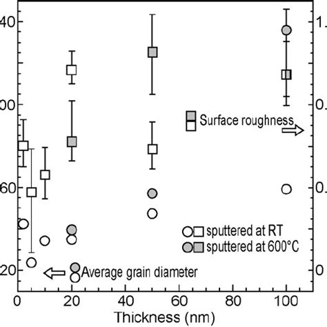 pdf effects of tin buffer layer thickness on gan growth