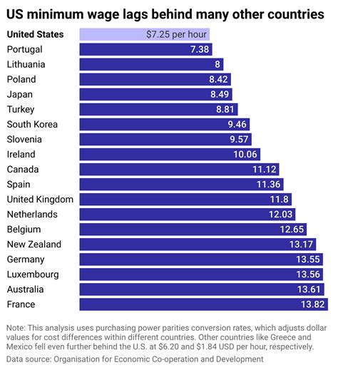 How The Us Minimum Wage Compares To Other Countries
