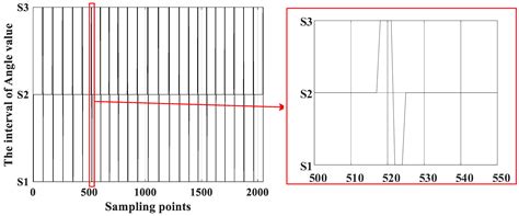 Sensors Free Full Text A Novel Angle Segmentation Method For Magnetic Encoders Based On