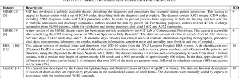 Table Ii From A Review Of Deep Learning Methods For Automated Clinical