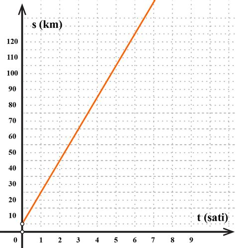 Matematika 1 6 3 Graf Linearne Funkcije