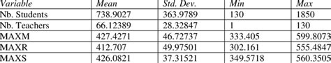 descriptive statistics of inputs and outputs download table