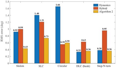 The Root Mean Square Errors Of The Proposed Method Compared With The Download Scientific