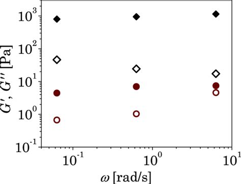 Tailoring Relaxation Time Spectrum In Soft Glassy Materials The Journal Of Chemical Physics