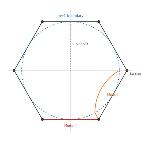 Space Vector Modulation Svm Tutorials On Electronics Next Electronics