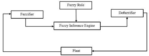 Block Diagram Of Flc Download Scientific Diagram