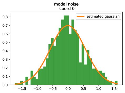 Linear Modal Model Distribution of the modal noise ρ t for the first Download Scientific