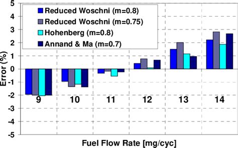 Figure 15 From New Heat Transfer Correlation For An Hcci Engine Derived