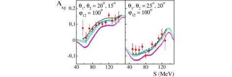 Examples Of Tensor Analyzing Power A Xy Distributions Obtained For The
