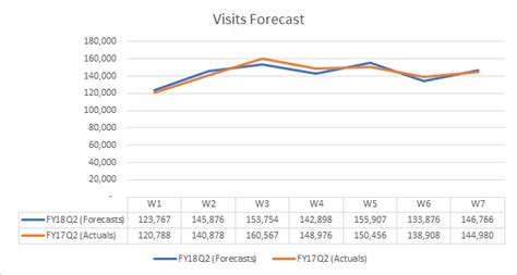 Forecasting Hierarchical Time Series Using R By Akshay Brillio Data