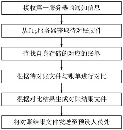account checking method device and system eureka patsnap
