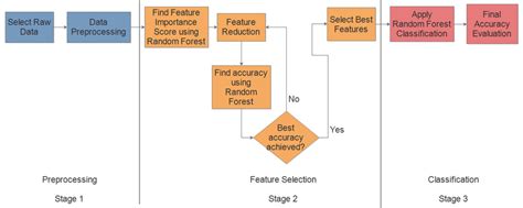 The Proposed Model For IDS See Online Version For Colours Download Scientific Diagram