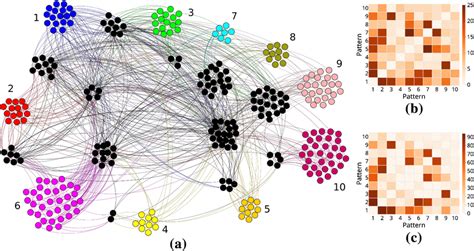 Visualisation Of The Top 10 Patterns Numbered As Per Table 5 Found By