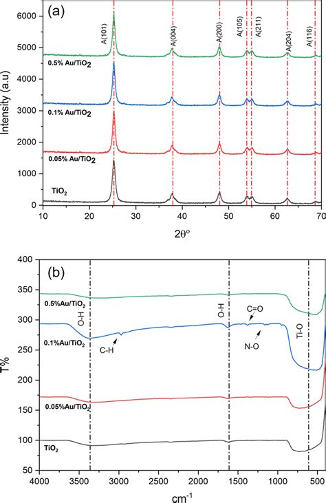 A Xrd Patterns Of Undoped Tio2 Constructed From Nh2 Mil 125 Ti And