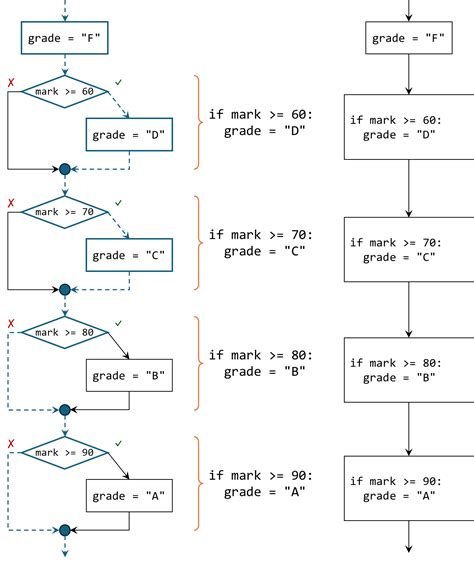 Combination Cs1010s Programming Methodology