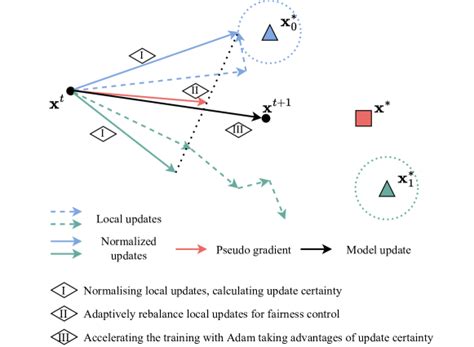 230109357 Accelerating Fair Federated Learning Adaptive Federated Adam