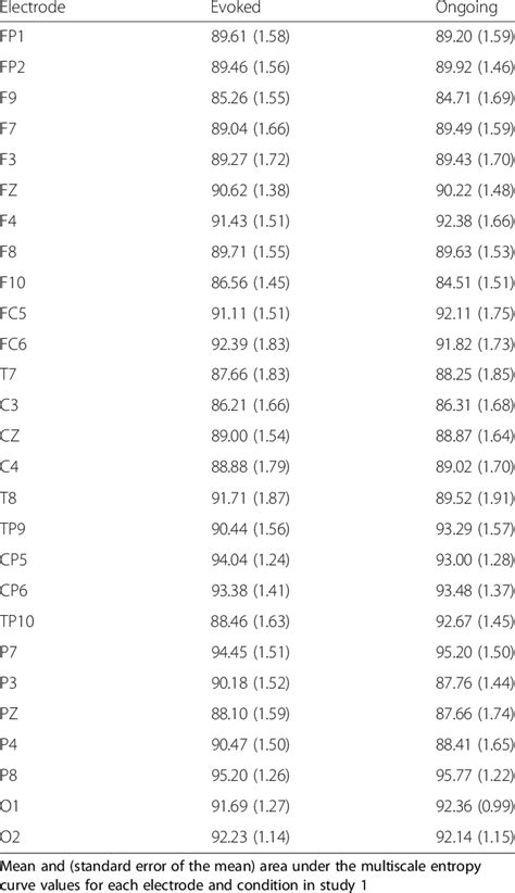 Average Area Under The Multiscale Entropy Curve Values Download Scientific Diagram