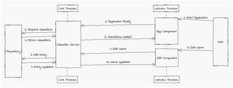 Moving From Electron To Tauri Part Local Data Storage UMLBoard Blog