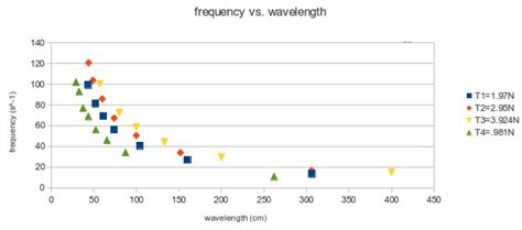 modern physics blog bpw wave length frequency tension lab