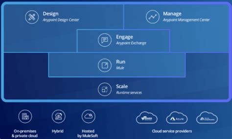 What Is Salesforce Mulesoft Sp Tech