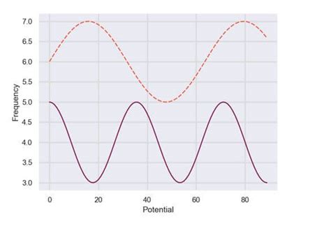 Seaborn Line Plot Visualize Data With Lines