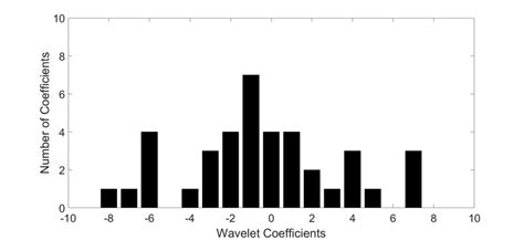 Wavelet Coefficients Histogram Of The Unit Block In Fig 7 Download