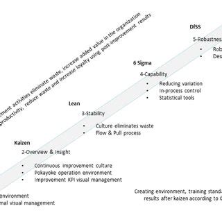 Tools In Kaizen Activities Download Scientific Diagram