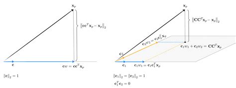 Principal Component Analysis And The Autoencoder