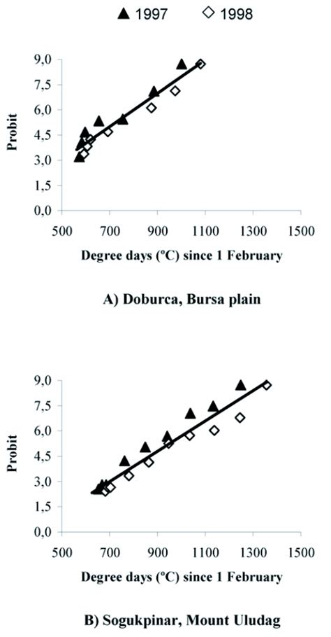 Relationship Between Probit Transformation Of The Cumulative Percentage