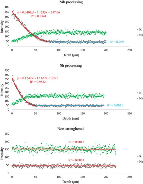 distribution of k⁺ and na⁺ using sem eds analysis for 24 h processing