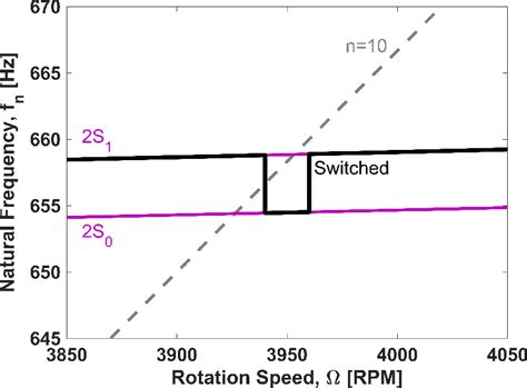 Figure 1 1 From Vibration Reduction Of Mistuned Bladed Disks Via Piezoelectric Based Resonance