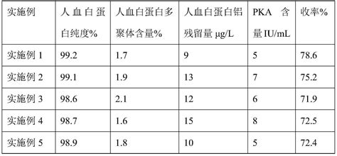 一种人血白蛋白制备工艺的制作方法