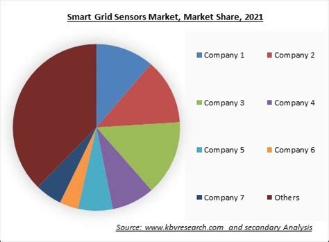Smart Grid Sensors Market Size Share Forecast By 2028