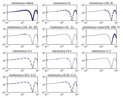 Pylabexamples Example Code Markeverydemopy — Matplotlib 153