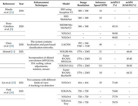 Table 1 From Comparison Of Cnn Based Models For Pothole Detection In Real World Adverse