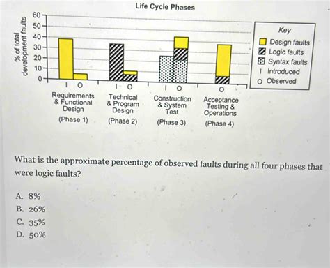 Solved Life Cycle Phases 60 G 50 Key 40 30 Design Faults Logic