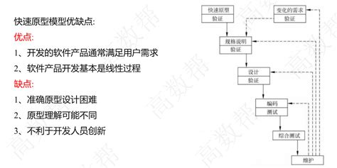 软件工程考研复试速成 知识点精炼 背诵版软件工程复试资料 Csdn博客