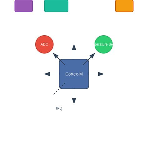Arm Cortex M Series Architecture Tutorials On Electronics Next