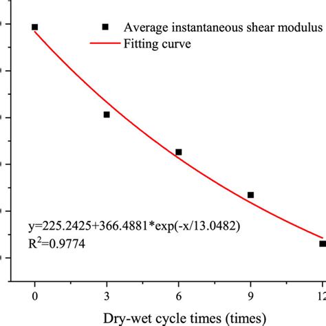 The Variation Curve Of Average Instantaneous Shear Modulus Under