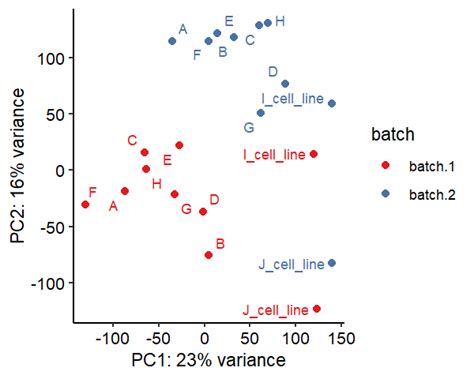 Rna Seq Batch Effect Correction Using A Subset Of Samples Using De