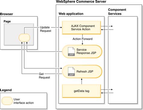 websphere commerce ajax framework