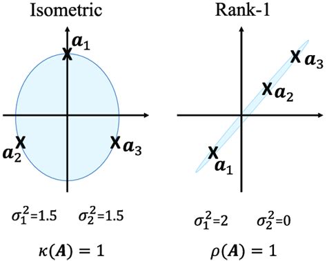 Assume Three Points In A Two Dimensional Space Represented By A 2 × 3