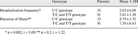 The Relationship Between 102 Tc Polymorphism Of The Serotonin Receptor Download Scientific