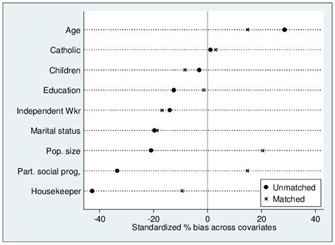 Balancing Covariates Using Pscore Download Scientific Diagram