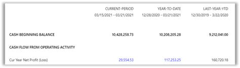 Understanding The Function Of Your Restaurants Cash Flow Statement