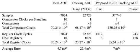 ars 10 bit tracking adc with a multi bit quantizer variable step size and segmented current