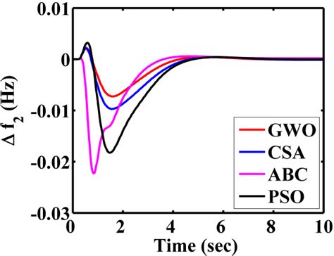 System Responses With Fopid Controller Optimized With Various Algorithms Download Scientific