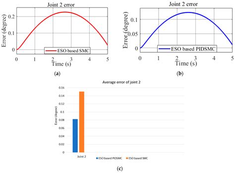 Enhanced Trajectory Tracking Via Disturbance Observer Based Modified Sliding Mode Control