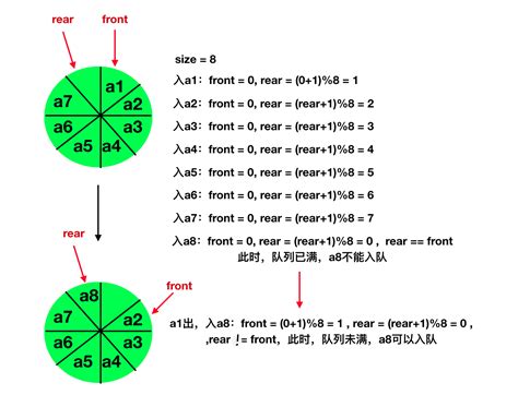 循环队列的基本算法 XYQ全哥 博客园