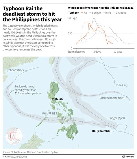Philippine Death Toll From Its Strongest Typhoon Of Year Tops 400 Reuters